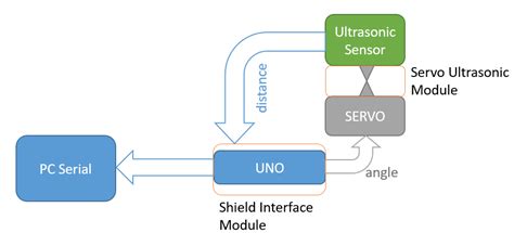 Ultrasonic Radar Jaycar Electronics