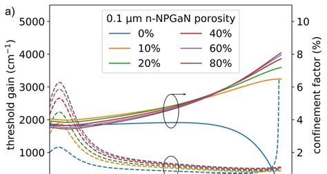 Light Magnitude And Refractive Index Along The Y Axis X 0 μm Of A