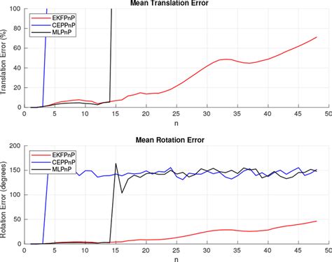 mean translation and rotation errors for dinoring sfm experiment