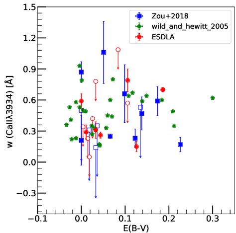 Equivalent Width Wca Iiλ3934 As A Function Of The Colour Excess Eb