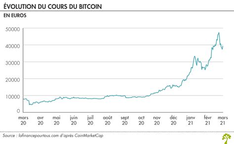 Pourquoi Les Cours Du Bitcoin Continuent Ils De Progresser La