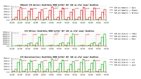 DimitriK S Dim Weblog MySQL Performance Linux I O