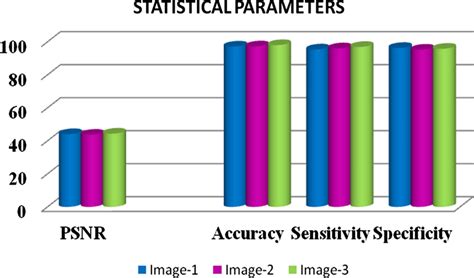 Performance Metric Evaluation Of Input Images 1 2 And 3 Download