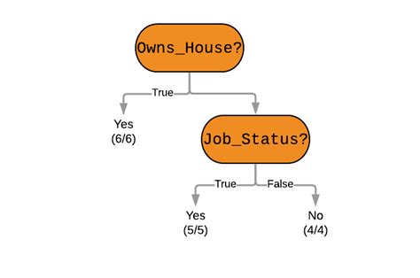 Classification And Regression Trees Cart Algorithm