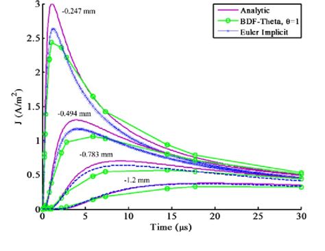 Figure 2 From A Finite Element Variable Time Stepping Algorithm For Solving The Electromagnetic