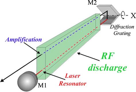 Optical Scheme Of The Laser Cavity Of A Frequency Selective Slab Co