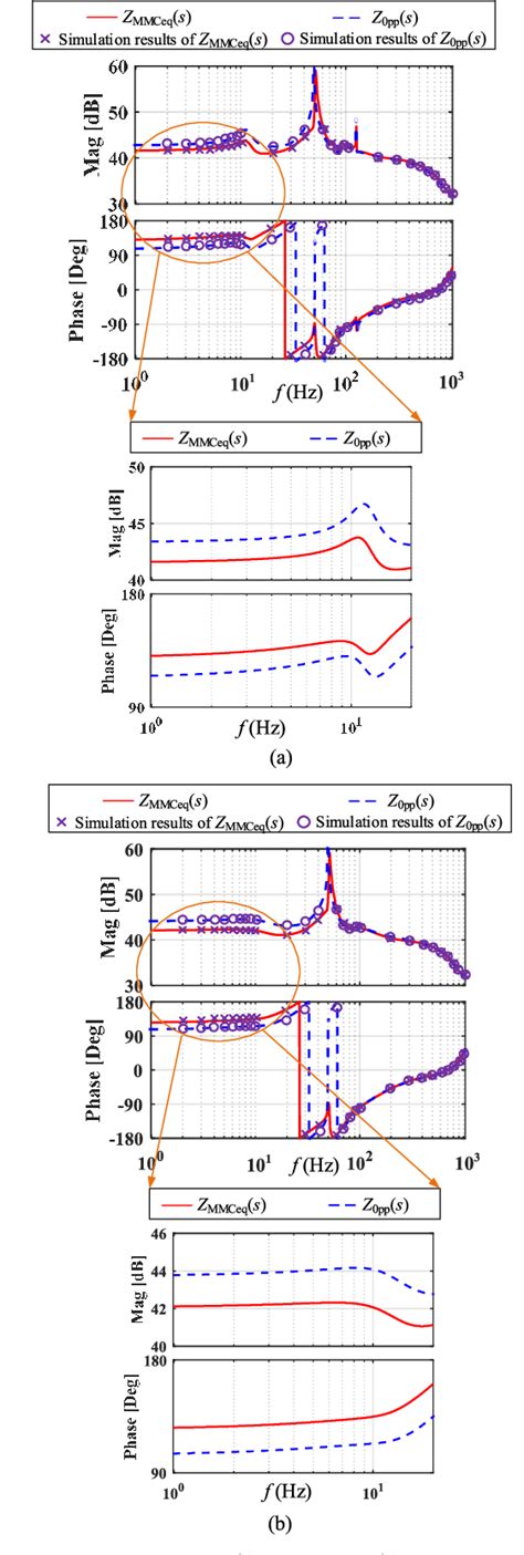 Figure 10 From Dynamic Impact Of Zero Sequence Circulating Current On