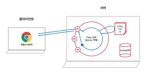 스파르타코딩클럽 웹개발 종합반 1주차 개발일지