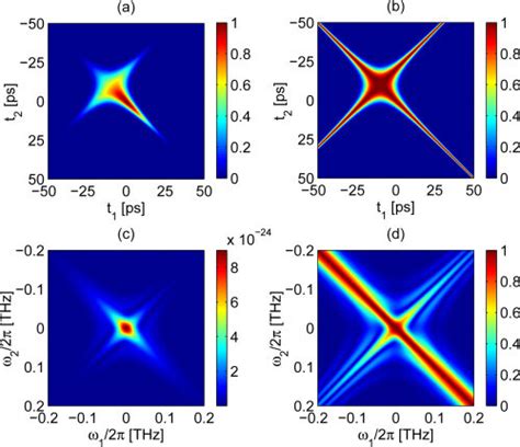 A The Mutual Coherence Function Γt1 T2 And B The Degree Of Download Scientific Diagram