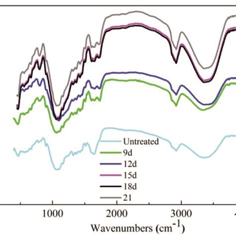 X Ray Diffraction Spectra Of Raw And Pretreated Rice Straw Samples Download Scientific Diagram