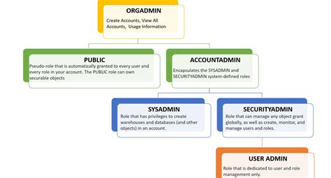Snowflake Role Hierarchy