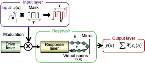 scheme of delay based reservoir computing using a semiconductor laser