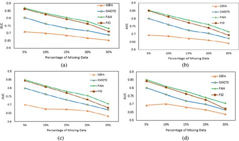 AUC Values For Electricity Market Dataset With Different Rates Of Download Scientific Diagram