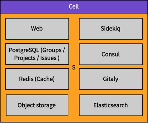 Glossary Cells Blueprints Architecture Help GitLab