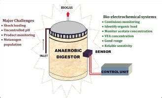 厌氧消化池监控装置的最新发展以生物电化学系统为重点 Bioresource Technology X MOL