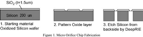 Figure 1 From Fabrication And Operation Of A Micro Orifice Array Chip With High Electroporation