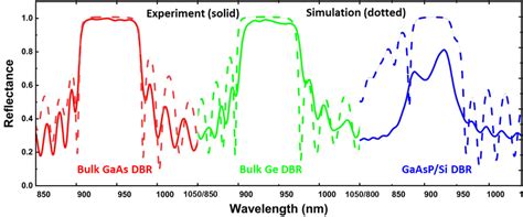 Simulated Reflectance Spectrum Of 3 Dbrs Dotted Line And Experimental Download Scientific