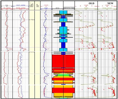Comparison Of Permeability Calculated By Traditional Method And New