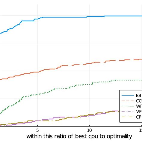 Comparison Of Our Branch And Bound Algorithm To Existing Methods Every