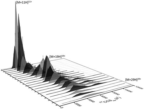 Collision Cross Section Distributions Ccsds Derived From Arrival Time