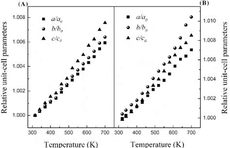 Temperature Dependence Of The Unit Cell Parameters A B And C Of Baso