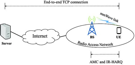 Network Scenario With End To End TCP Connection Download Scientific Diagram