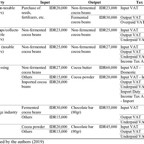 Local Oriented Cocoa Business Processes Download Scientific Diagram