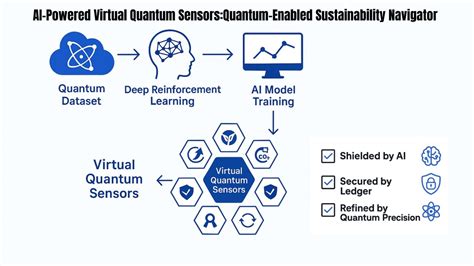 Qsn Quantum Synergy Enabled Sustainability Navigator