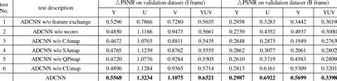 Ablation Experiments On Validation Dataset Download Scientific Diagram