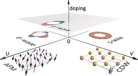 Figure 1 From Superconducting Phases Of The Square Lattice Extended Hubbard Model Semantic Scholar