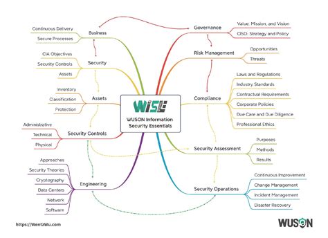 Wise Mindmap 20230417 By Wentz Wu Issap Issep Issmp Cissp Ccsp Csslp Cgrc Sscp Cc Cism