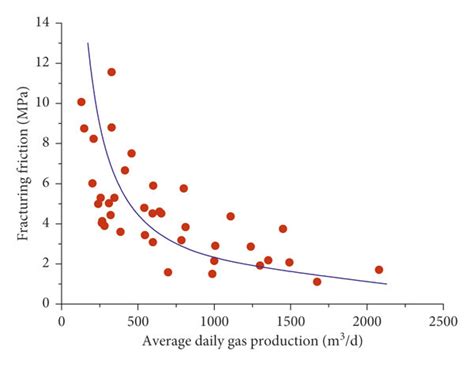 Relationship Between Fracturing Friction And Productivity Download Scientific Diagram