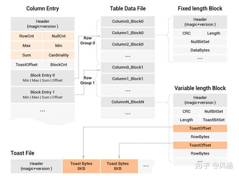 行式存储引擎剥析 Analyticdb Mysql 知乎