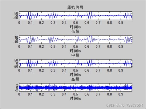 Matlab脚本 Emdeemd小波包分解滤波代码 适用于轴承齿轮振动信号emd滤波 Matlab Csdn博客