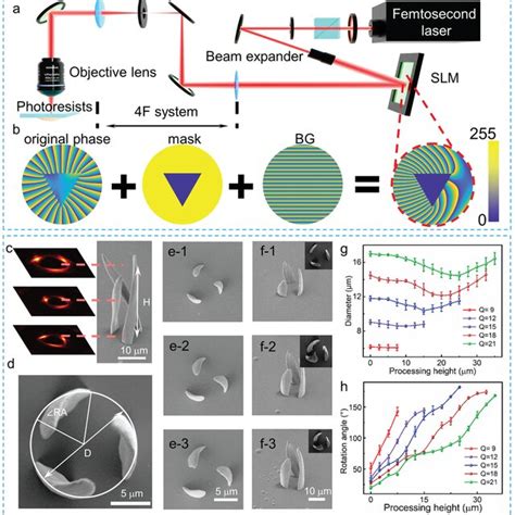 Illustrations Of The Integrated Micro Nanofabrication Process Download Scientific Diagram