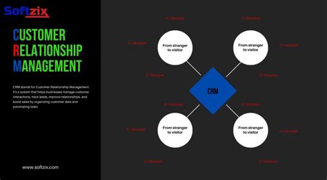 Unlock The Power Of Customer Relationship Management With Softzix Crm Solutions Softzix Blog