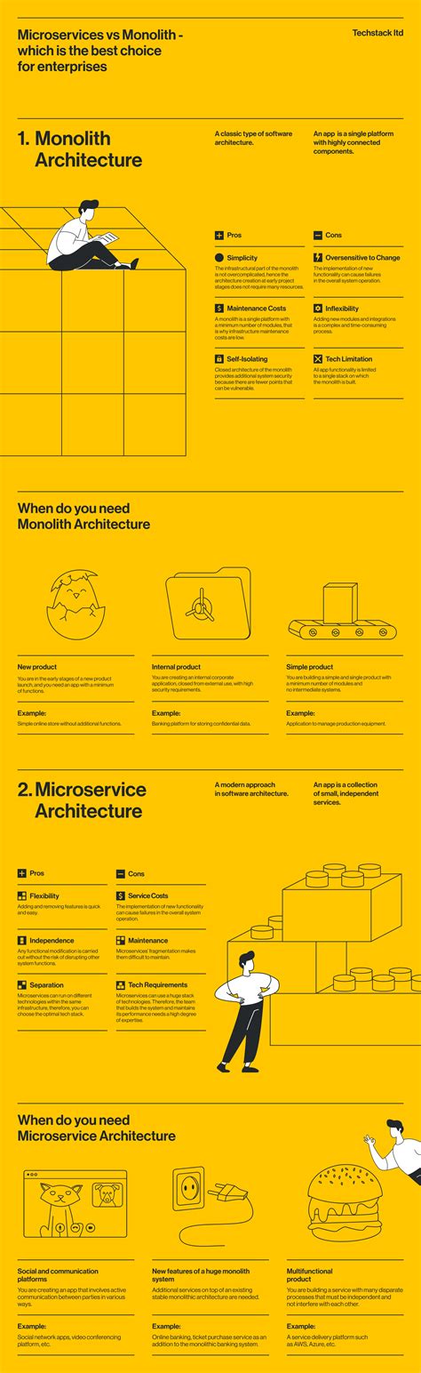 Microservices Vs Monolith Which Is The Best Choice For Enterprises I Infographic