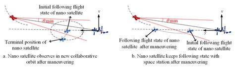 Remote Sensing Free Full Text Rapid Detection And Orbital Parameters Determination For Fast