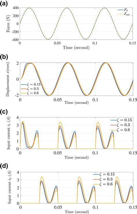 Sinusoidal Response Of Design No 2 In Example 2 A The Desired Force