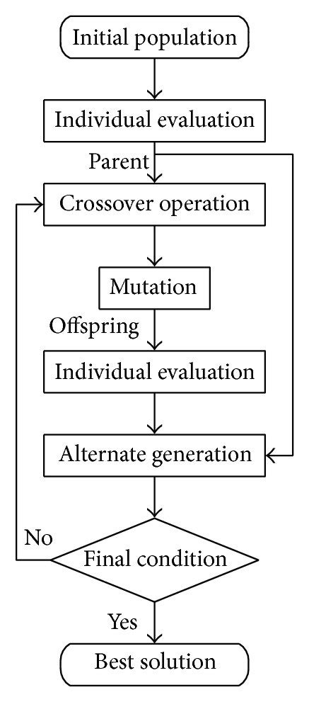 New Evolution Algorithm Flow Chart Download Scientific Diagram