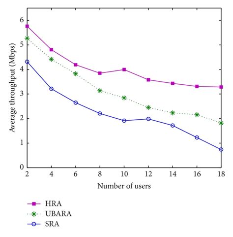 average throughput of network users download scientific diagram