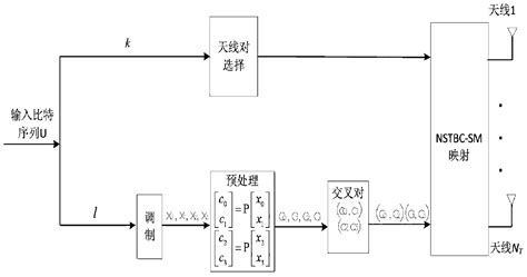A Full Diversity Space Time Coding Method Based On Spatial Modulation