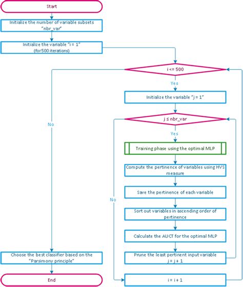 diagram to choose the best classifier download scientific diagram