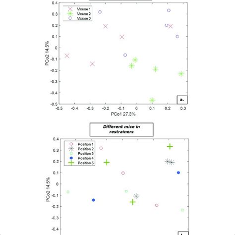 Principal Coordinate Analysis Pcoa Score Plot For Repeated Breath Download Scientific Diagram