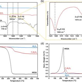 A Attenuated Total Reflectance Fourier Transform Infrared Atr Ftir