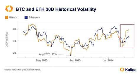 Bitcoin Surpasses Ethereum In Volatility Stormgain