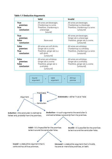 Arguments And Validity Argument Premises Conclusion Statements Either True Or False