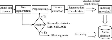Segmentation And Classification System For Broadcast News Audio Data