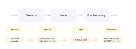 A Simple Example Of How The Nlp Model Works Positive Or Negative Sentiment Classification