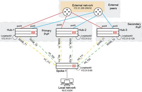 Sd Wan Multi Pop Multi Hub Large Scale Design And Failover Fortigate Fortios 761